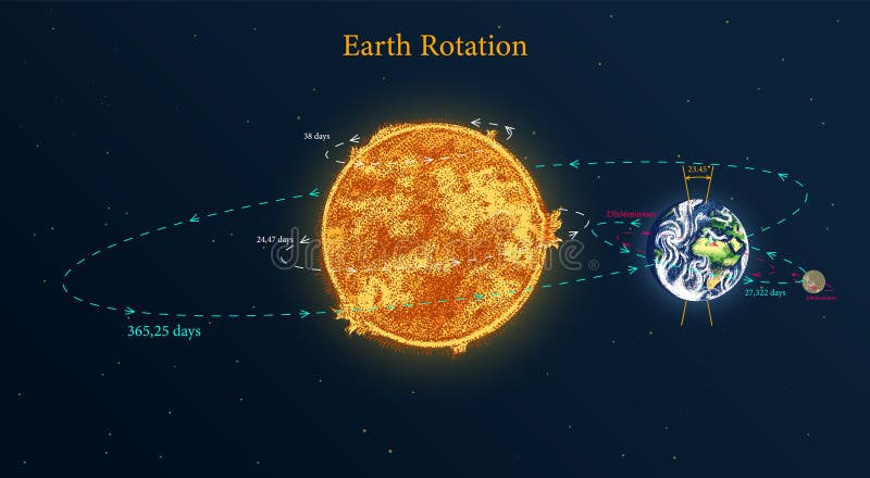A Diagram Of The Earth S Rotation Around The Sun Astronomical Galaxy