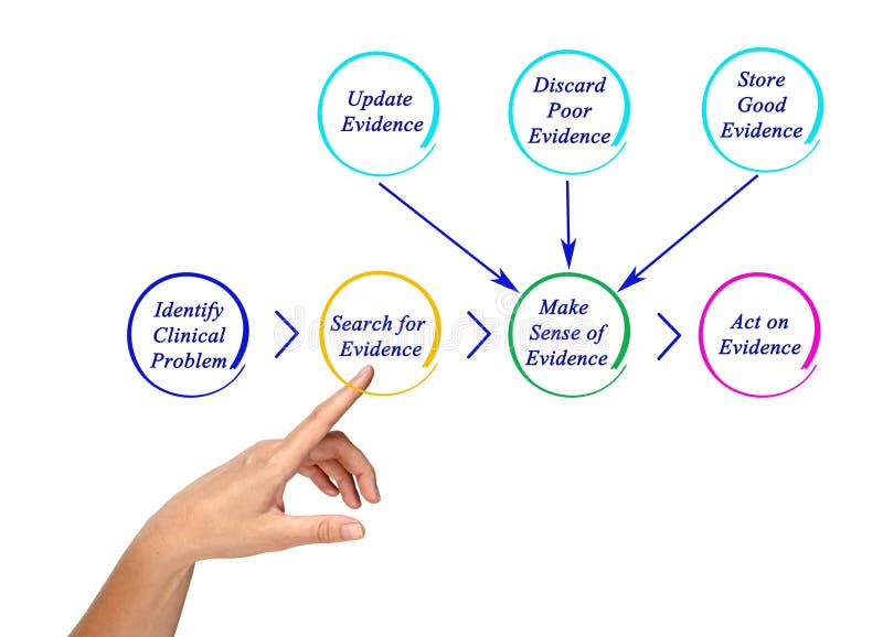 Diagram of Evidence-Based Design Stock Photo - Image of logic ...
