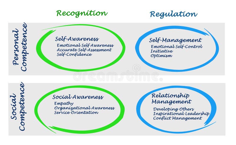 Diagram of Emotional Intelligence Stock Illustration - Illustration of ...