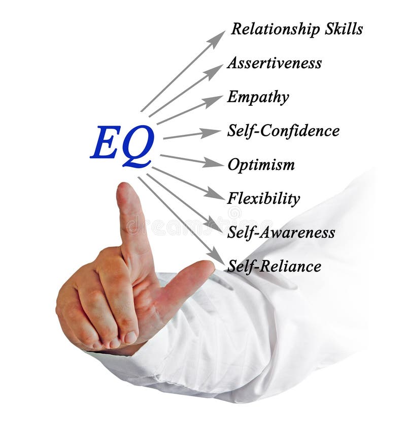Components of Emotional Intelligence Stock Image - Image of mind ...
