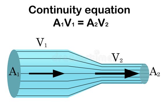 Diagram and Formula of Continuity Equation Stock Illustration ...