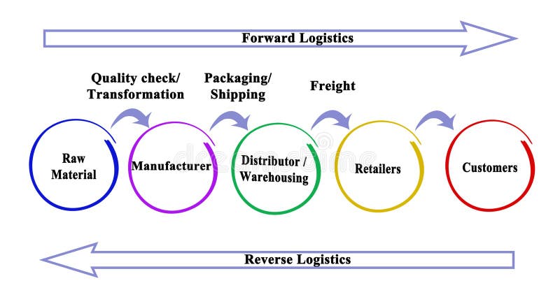 Reverse Logistics Process stock photo. Image of business - 120270980