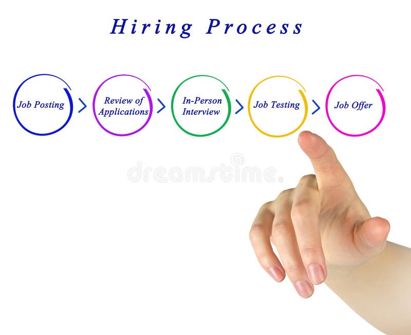 Diagram of Hiring Process stock image. Image of telephone - 94366483