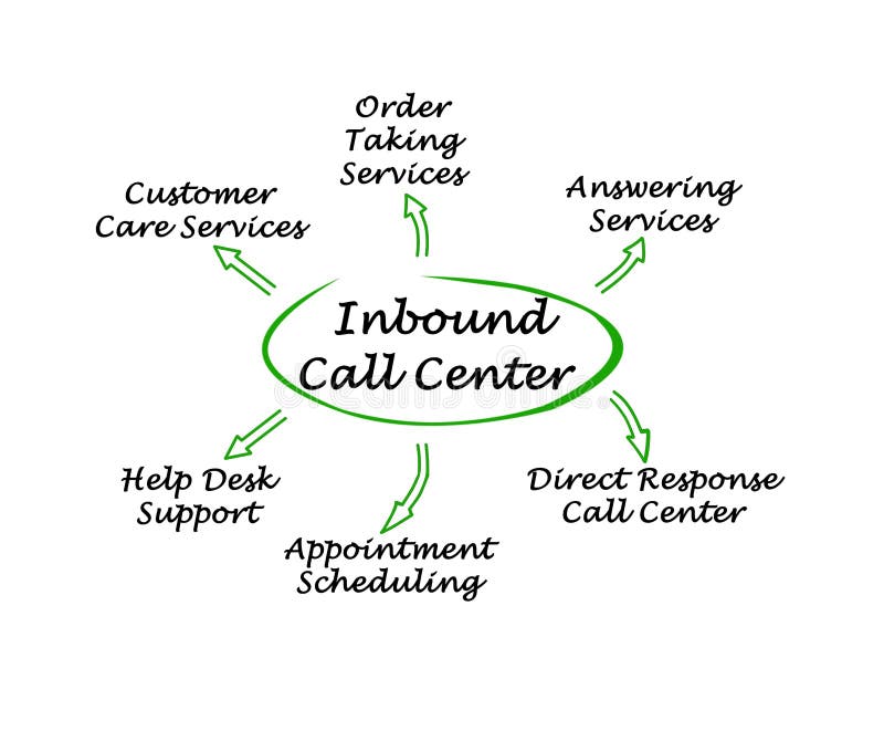 Inbound Call Center stock illustration. Illustration of answering ...