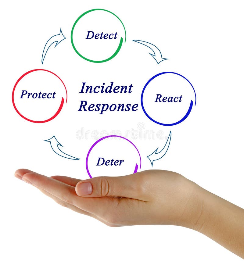 Diagram of Incident Response Stock Photo - Image of protection, lecture ...