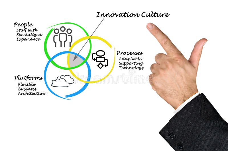 Diagram of Innovation Process Stock Photo - Image of learning ...