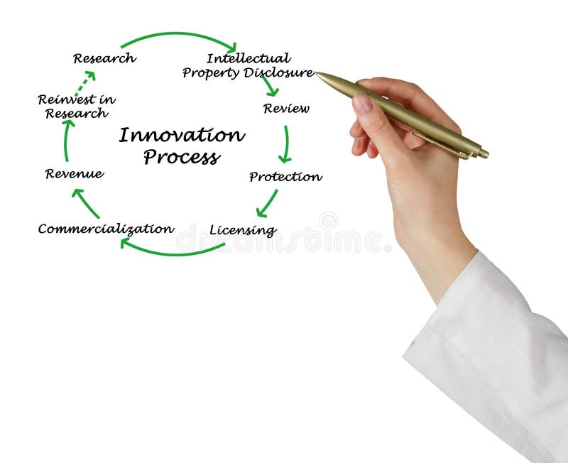 Diagram of Innovation Process Stock Image - Image of diagram, manager ...