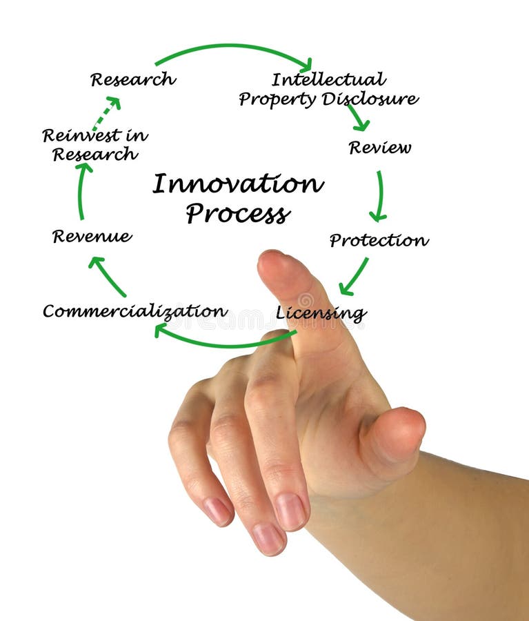 Diagram of Innovation Process Stock Image - Image of property, concept ...