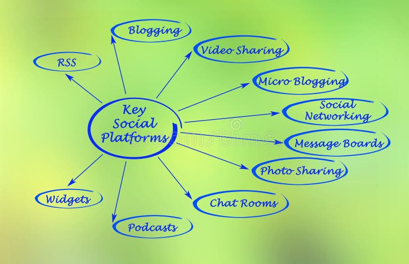 Key Social Platforms stock illustration. Illustration of widgets - 85700063