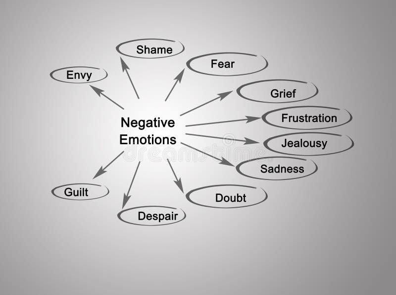 Negative Emotions Stock Illustrations – 5,855 Negative Emotions Stock ...