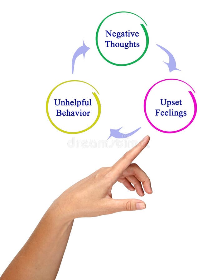 Diagram of Negative Cycle stock image. Image of screen - 110938635