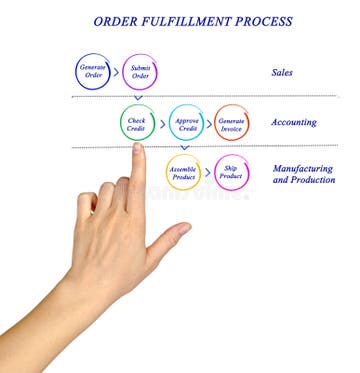 Order fulfillment process stock image. Image of process - 128870077
