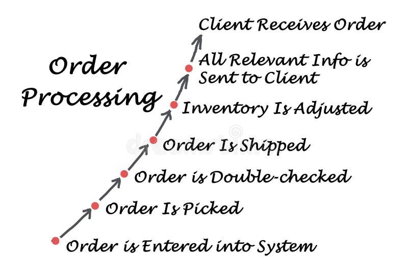 Diagram Of Order Processing Stock Illustration Illustration Of