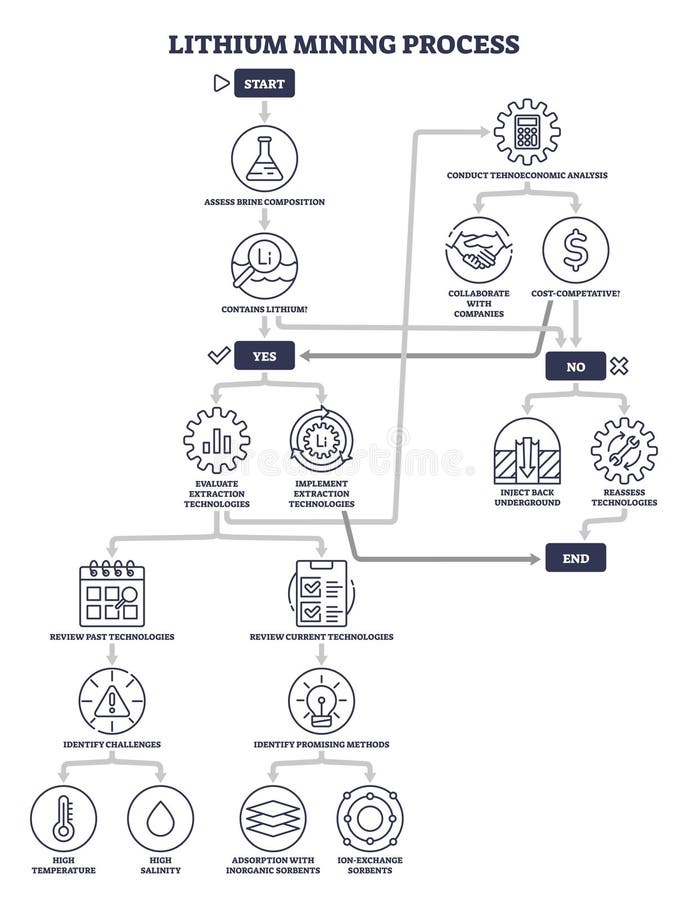 The Diagram Outlines the Lithium Mining Process, Highlighting ...