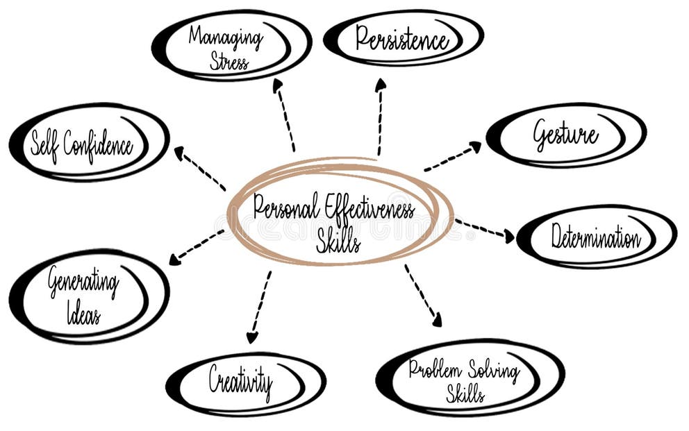 Diagram of Personal Effectiveness Skills and Related Attributes. Stock ...