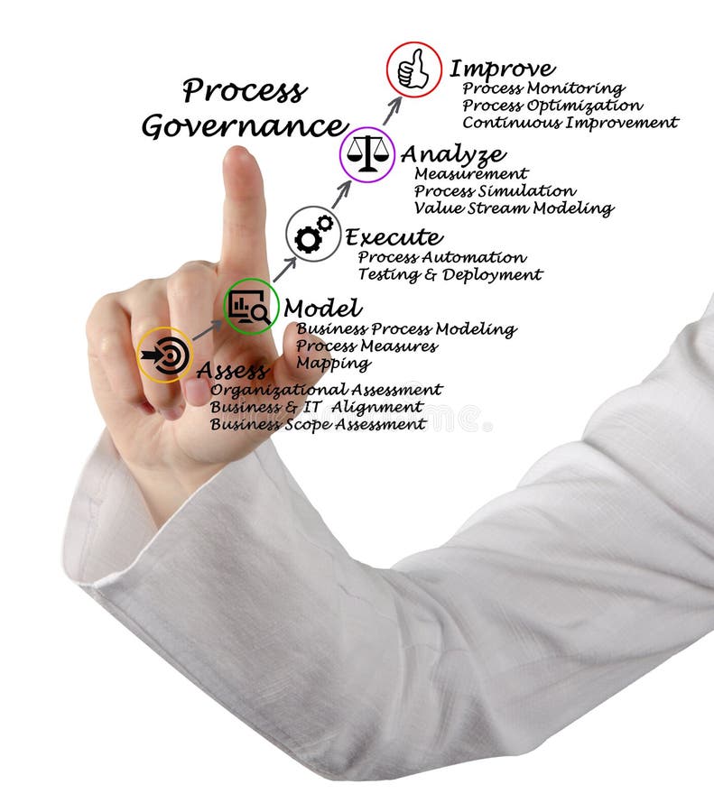 Diagram of Process Governance Stock Image - Image of organizational ...
