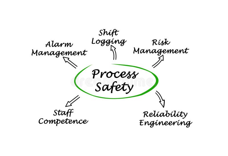 Diagram of Process Safety stock illustration. Illustration of risk ...