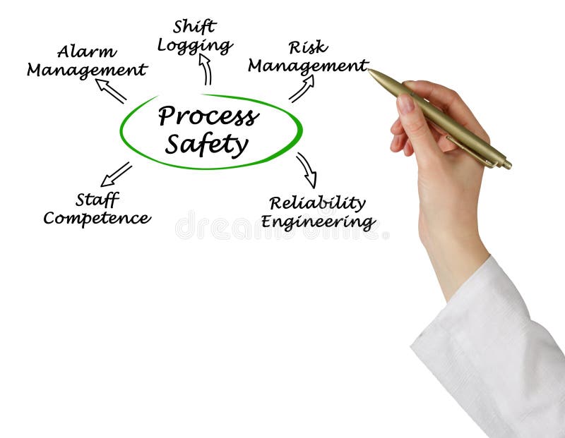 Diagram of Process Safety stock image. Image of lecturer - 85605629