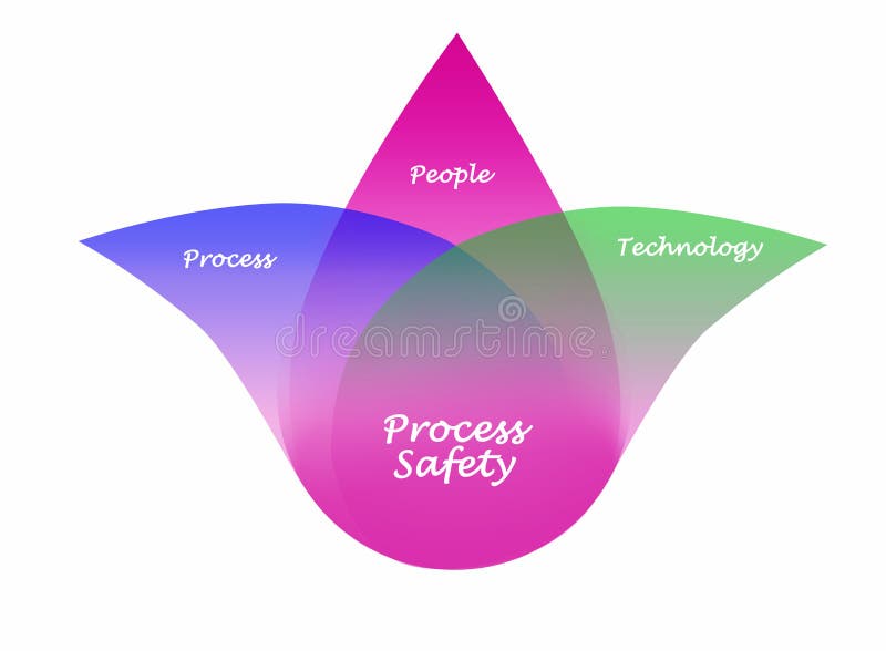 Diagram of process safety stock illustration. Illustration of developer ...