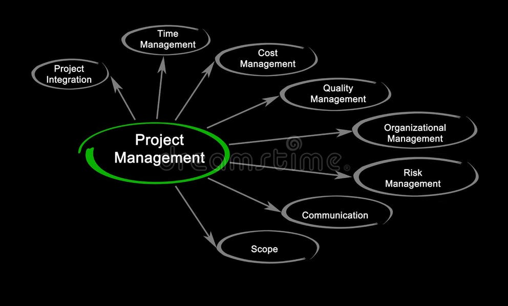 Diagram of Project Management Stock Image - Image of commerce ...