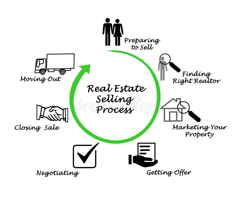 Real Estate Selling Process Stock Illustration - Illustration of ...