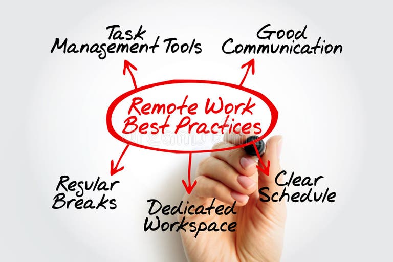 Diagram of Remote Work Best Practices. Tips Include Task Management Tools, Good Communication ...