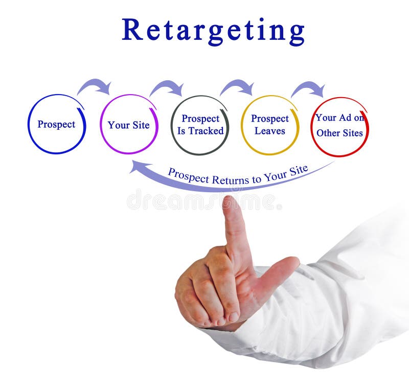 Diagram of Retargeting stock photo. Image of advertising - 105049056