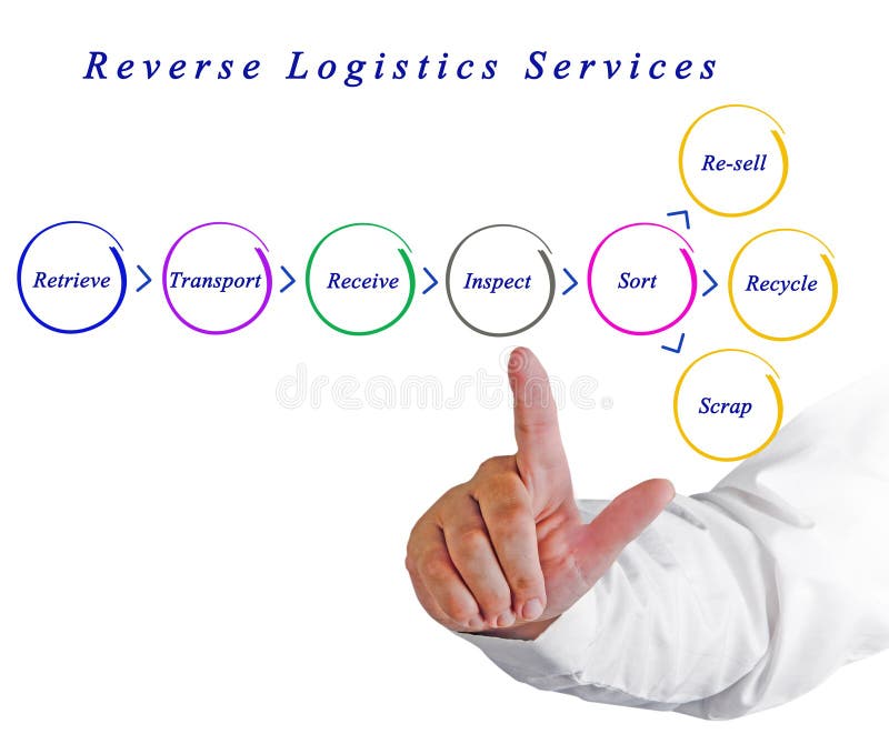 Diagram of Reverse Logistics Services Stock Image - Image of management ...