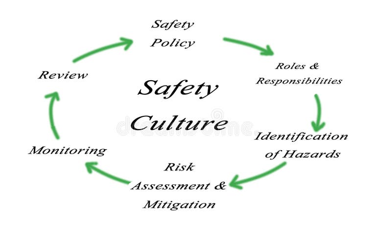 Diagram Safety Culture Stock Illustrations – 319 Diagram Safety Culture ...