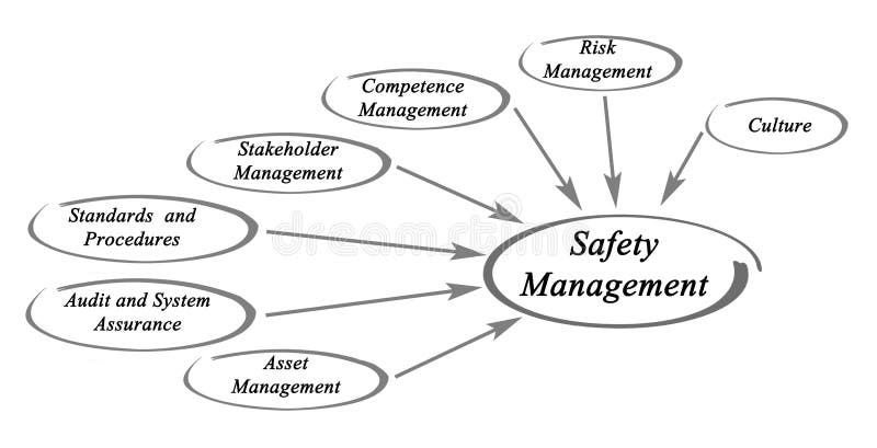 Diagram of Safety Management Stock Illustration - Illustration of ...