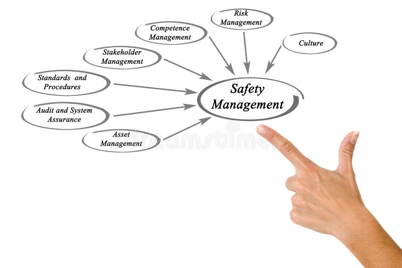 Safety Management Concept Diagram Stock Image - Image of advice ...