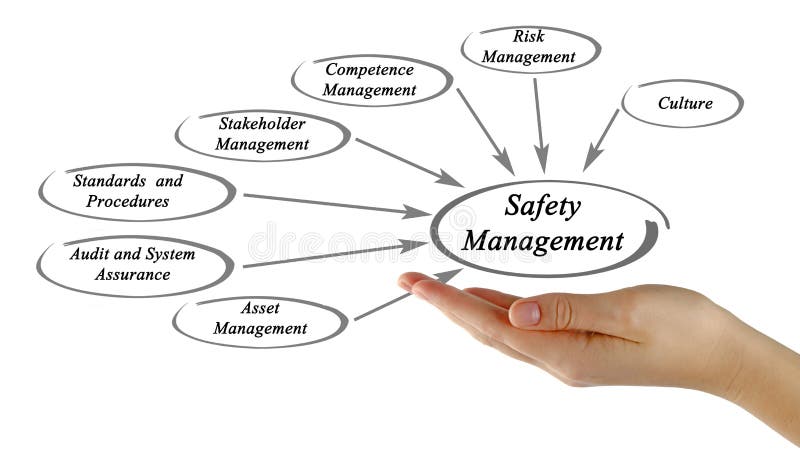 Safety Management Model Business Diagram Stock Vector - Illustration of ...