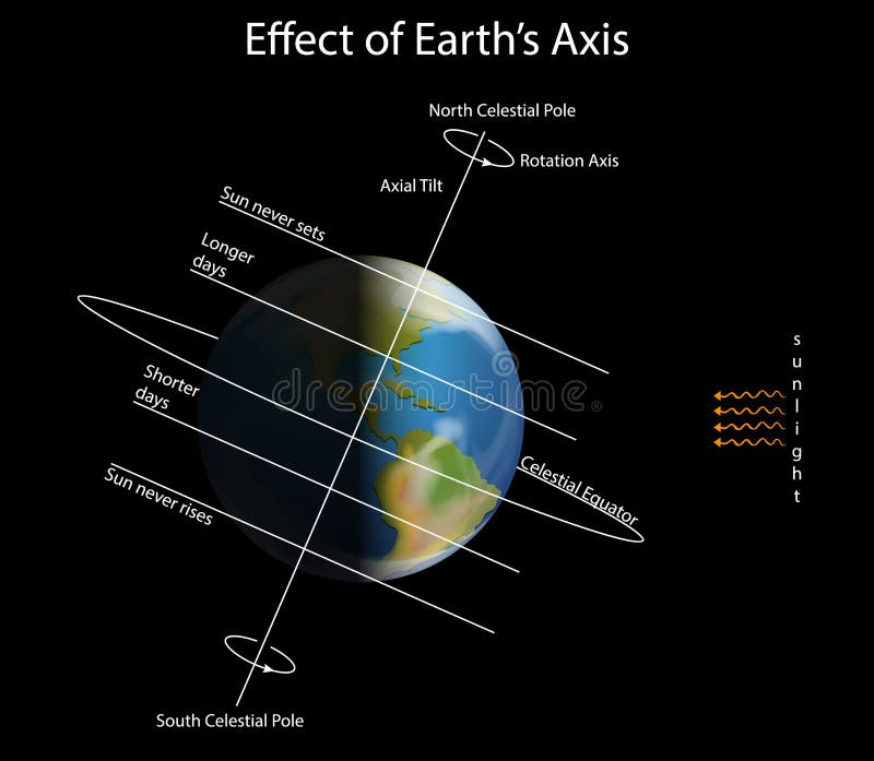 Diagram Showing Effect on Earth Axis Stock Vector - Illustration of ... Diagram Showing Effect on Earth Axis Stock Vector - Illustration of ...