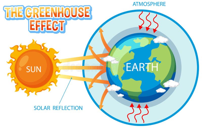 Diagram Showing the Greenhouse Effect Stock Vector - Illustration of ...