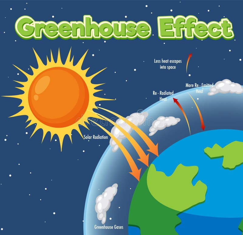 Diagram Showing the Greenhouse Effect Stock Vector - Illustration of ...