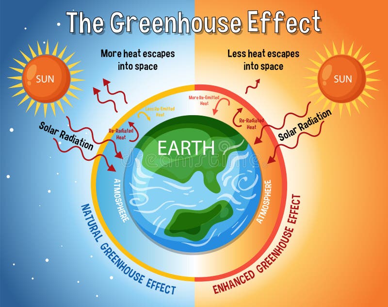 Diagram Showing the Greenhouse Effect Stock Vector - Illustration of ...
