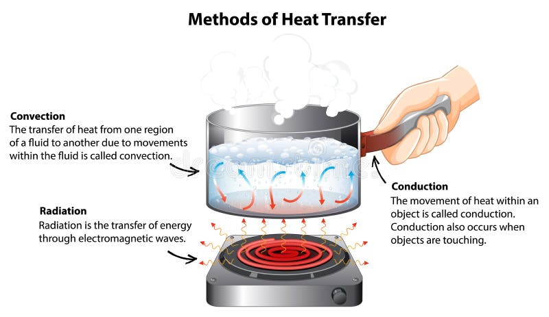Heat Transfer Methods On Example Of Water Boiling In A Kettler On Gas ...