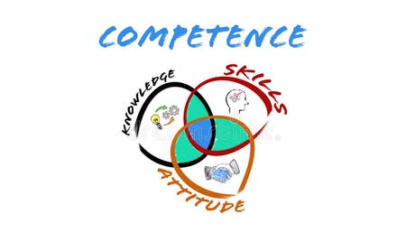 Diagram Shows the Intersections of Competence. Attitude, Skills and ...