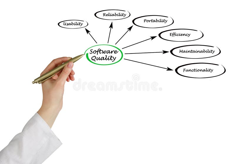 Diagram of Software Quality Stock Photo - Image of female, reliability ...