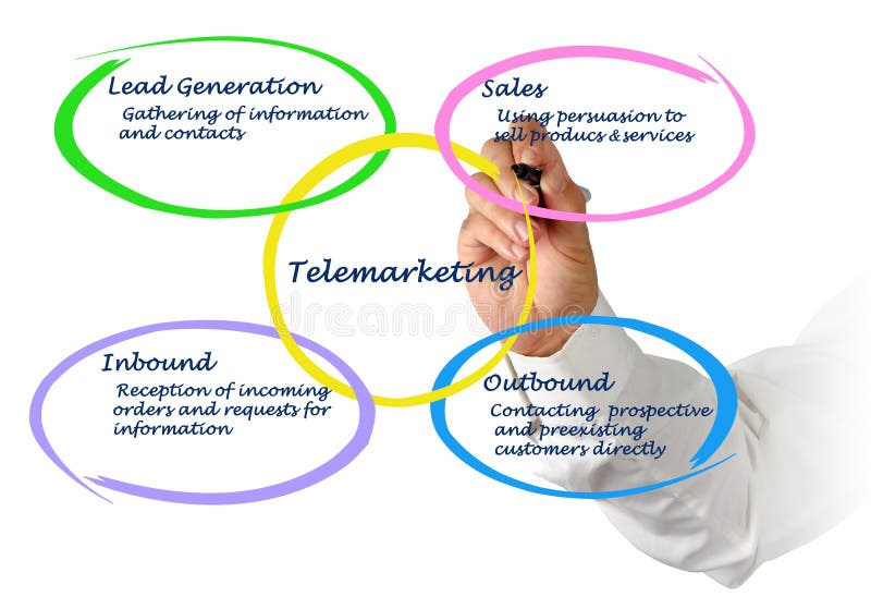 Diagram of Telemarketing stock image. Image of telemarketing - 85646783