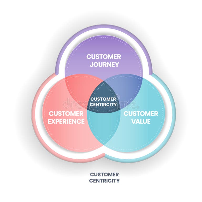 Customer Centricity Venn Diagram. Customer Journey, Customr Experience ...