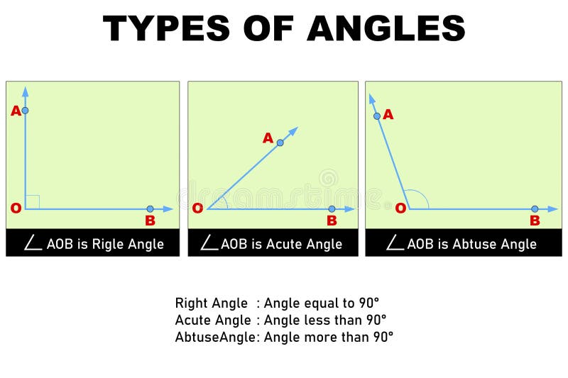 Diagram To Show the Different Types of Angles Stock Illustration ...