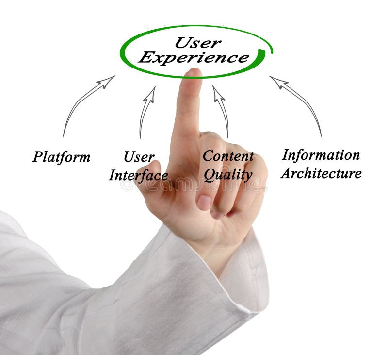 Diagram of user experience stock image. Image of expert - 85606371