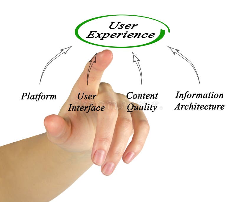 Diagram of user experience stock image. Image of operating - 85607377