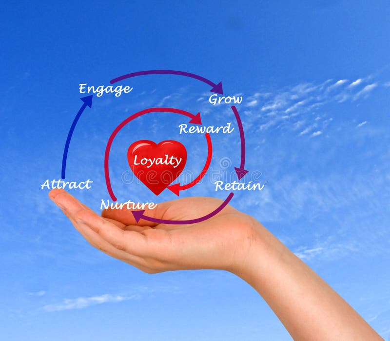 Diagram van loyaliteit stock afbeelding. Image of vrouw - 85663905