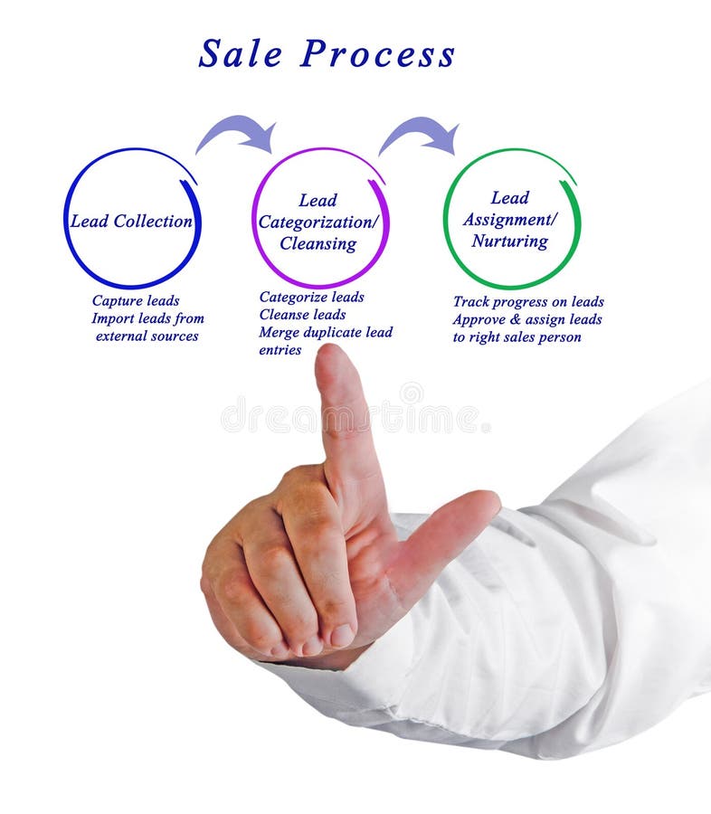 Diagram van verkoopproces stock foto. Image of duplicaat - 94370718