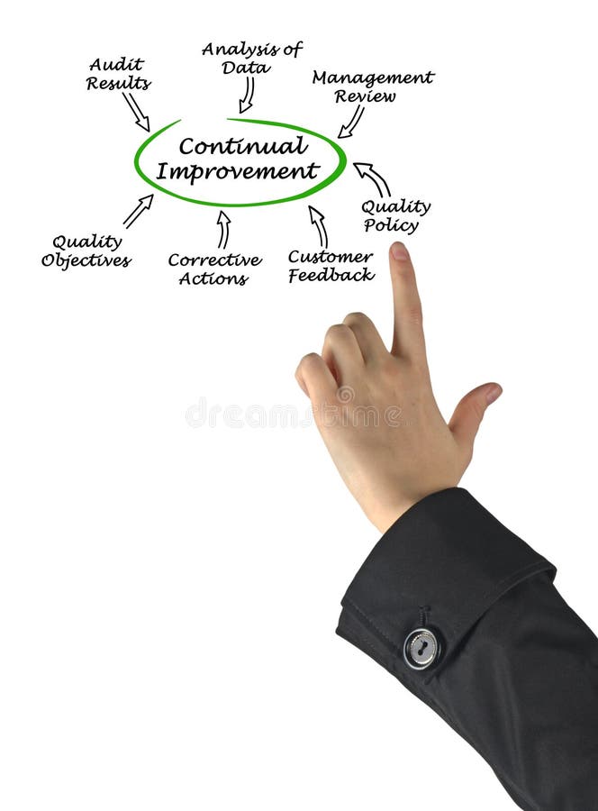 Diagram Van Voortdurende Verbetering Stock Afbeelding - Image of begrip ...