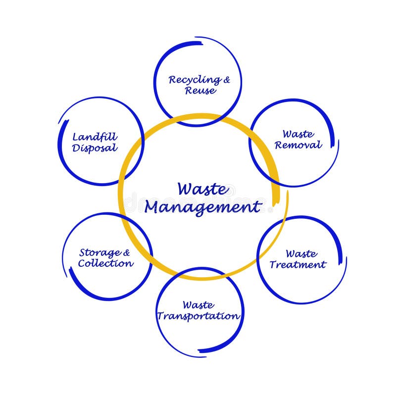Diagram of Waste Management Stock Illustration - Illustration of ... Diagram of Waste Management Stock Illustration - Illustration of ...