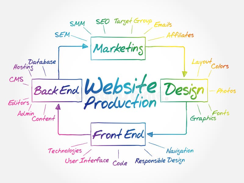 Diagram of Website Production Process Elements Stock Vector ...