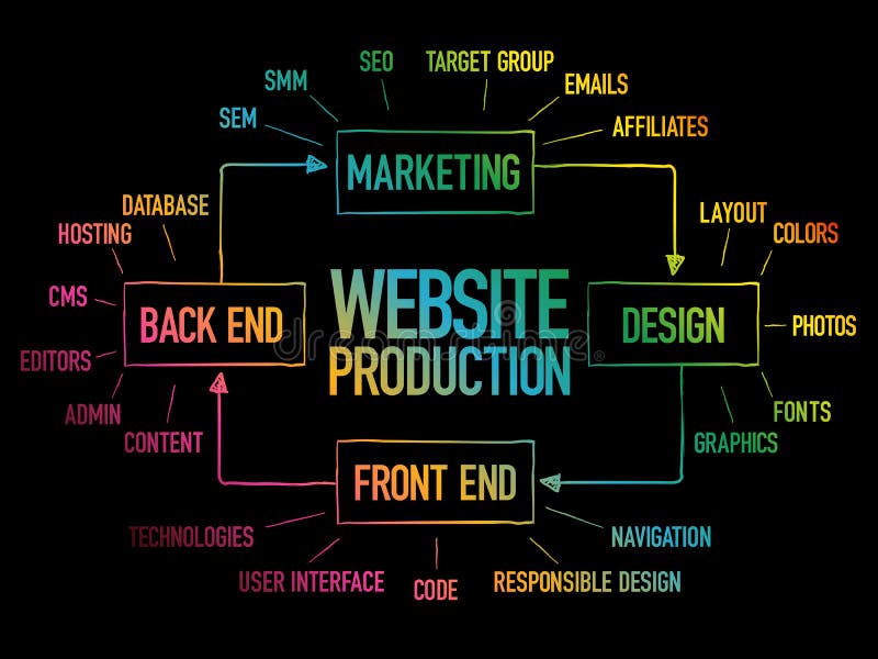 Diagram of Website Production Process Elements Stock Vector ...